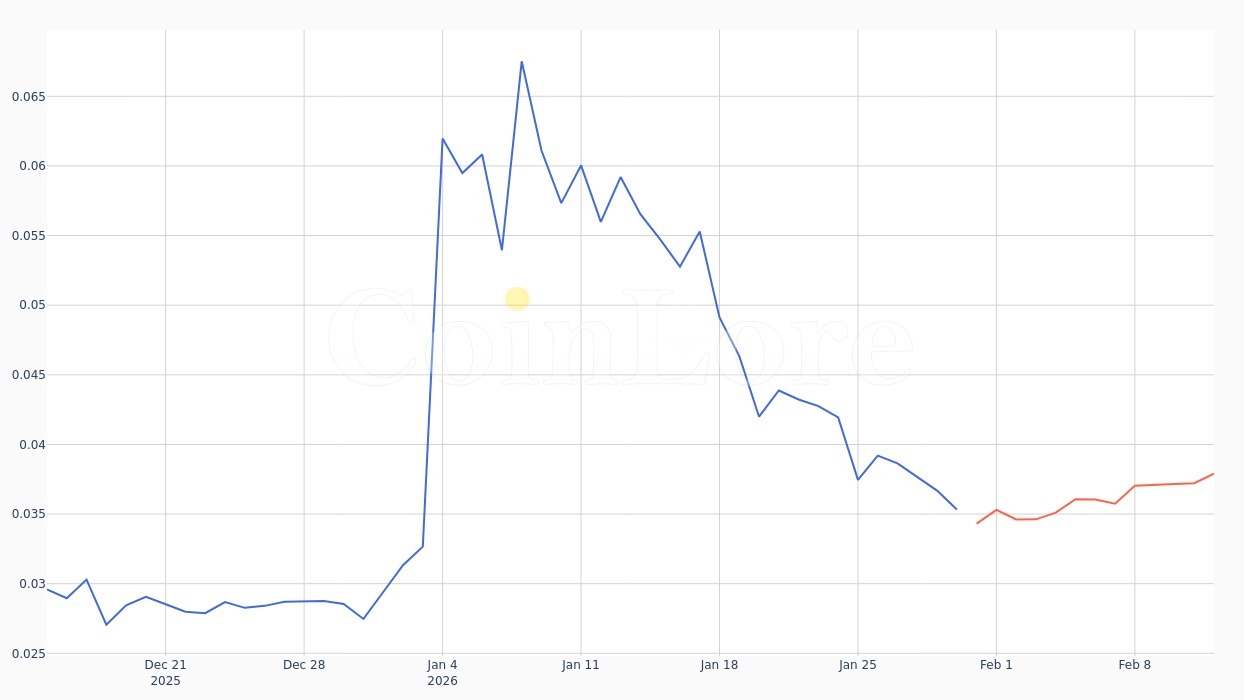 Ponke kısa vadeli fiyat tahmini