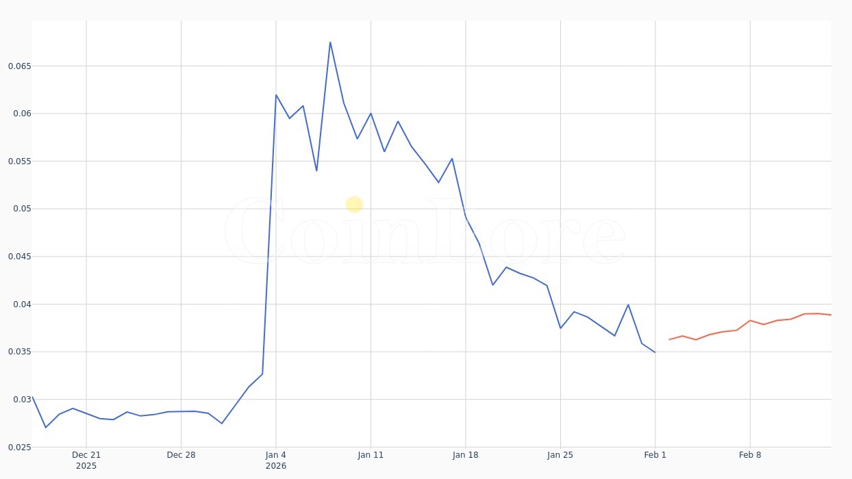 Ponke краткосрочный прогноз курса