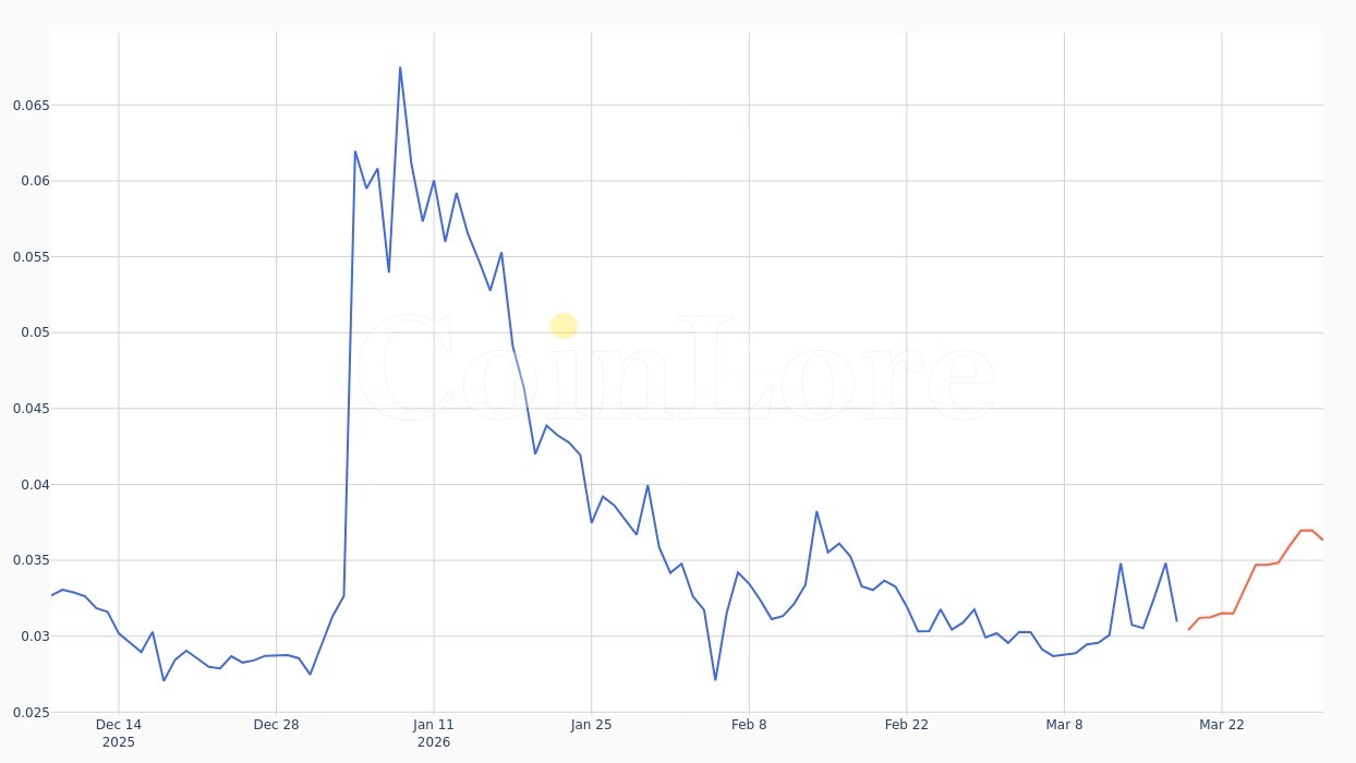 Predicción del precio a corto plazo de Ponke