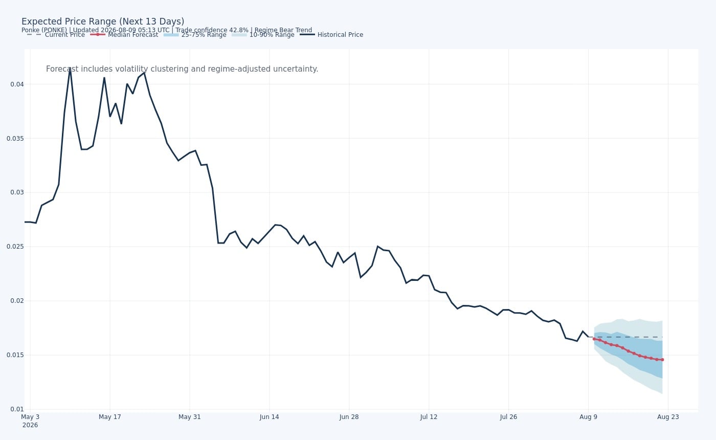 Ponke price forecast next 13 days with confidence range and prediction bands