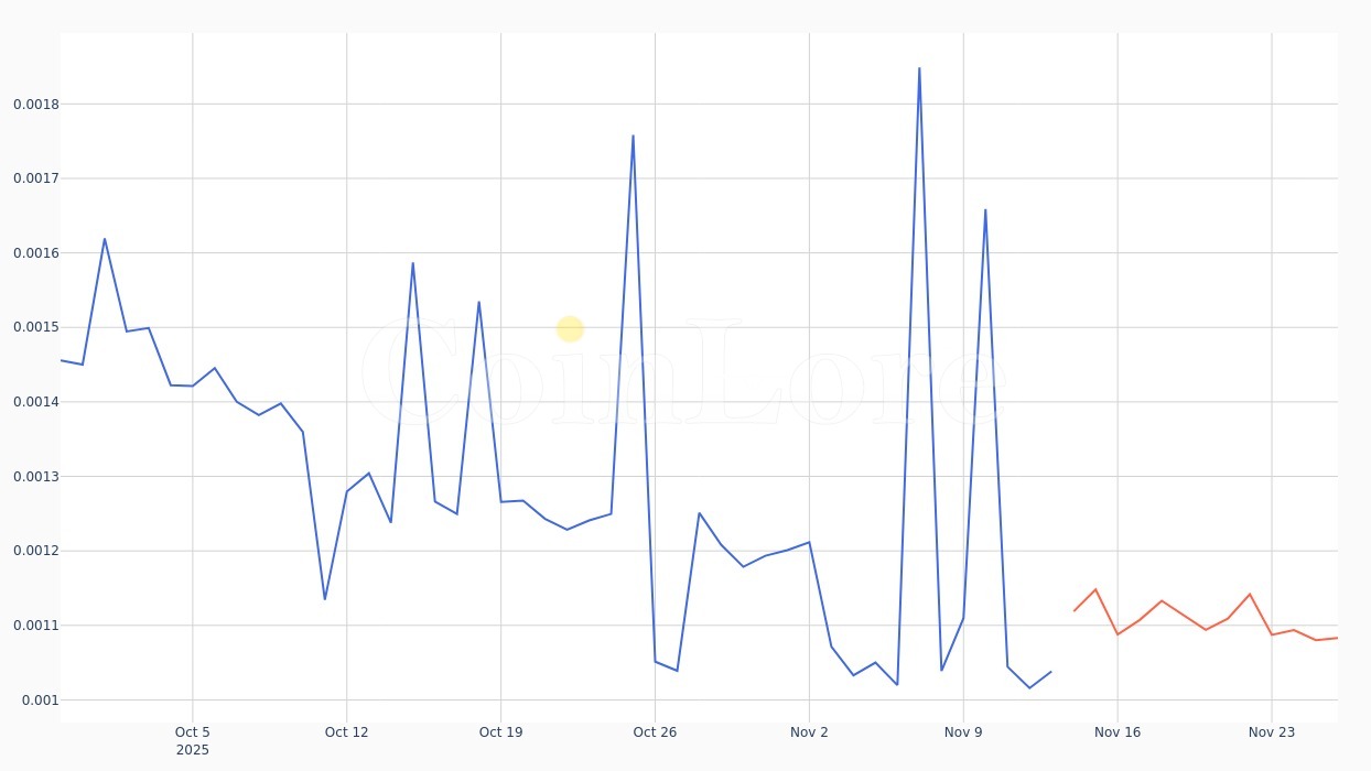 PonziCoin short-term price prediction