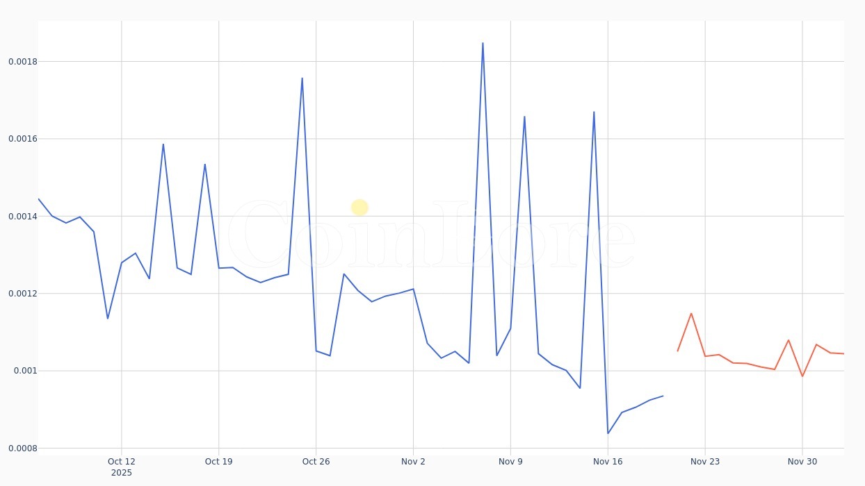 PonziCoin short-term price prediction