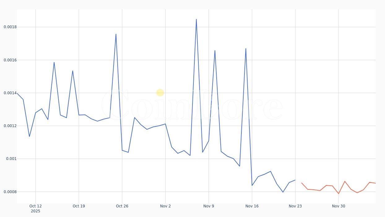 PonziCoin short-term price prediction