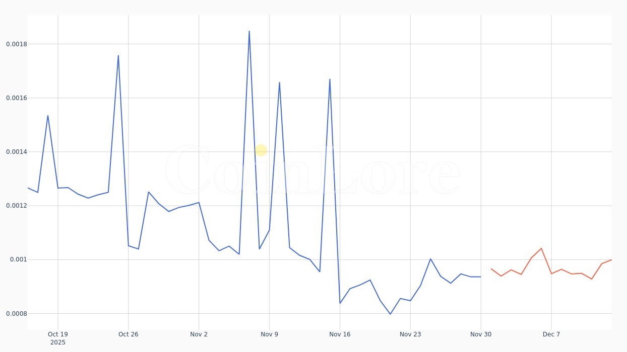 PonziCoin short-term price prediction