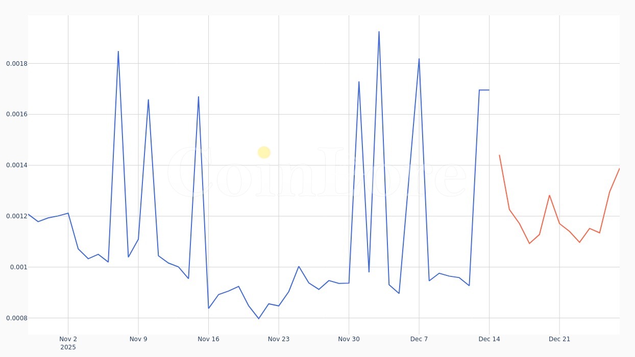 PonziCoin short-term price prediction