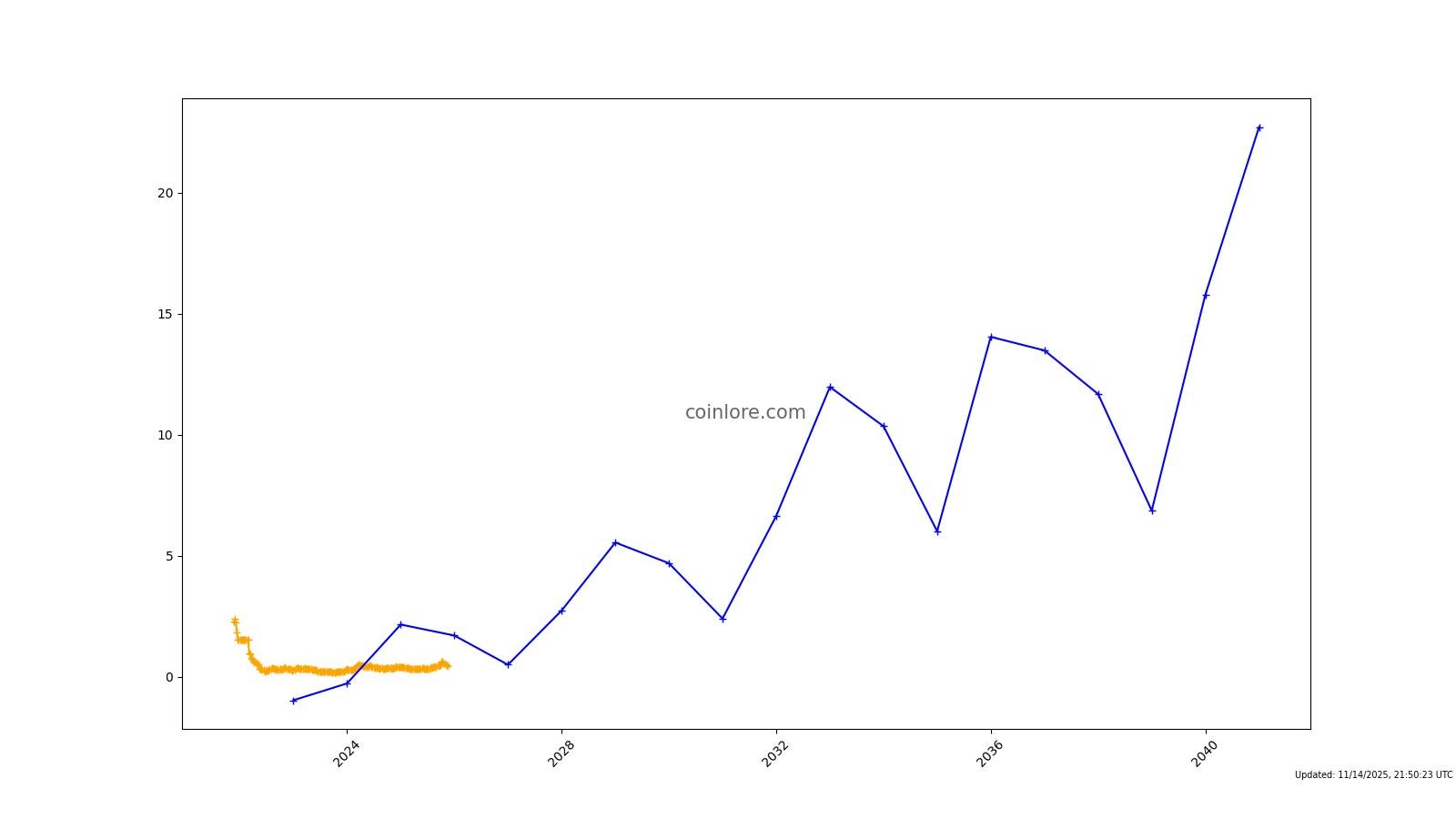 PooCoin price prediction long-term