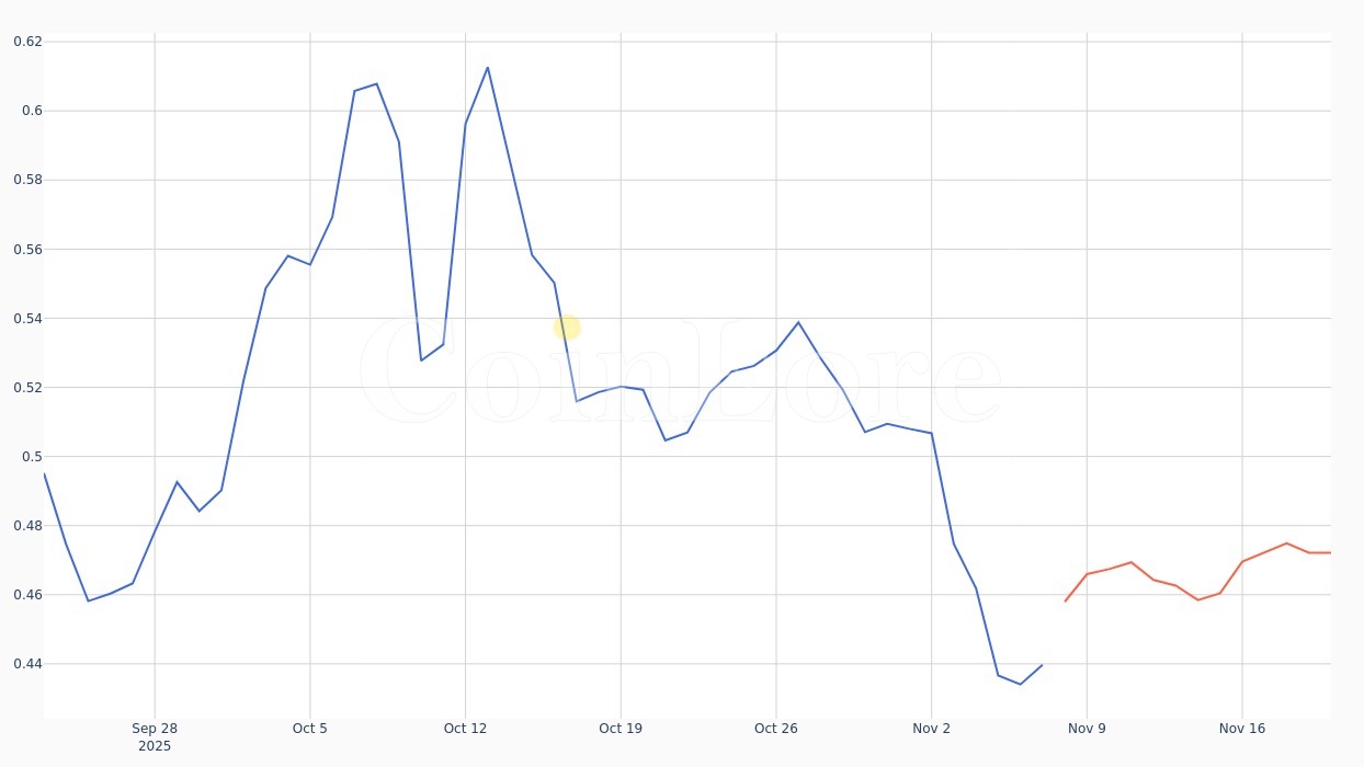 PooCoin short-term price prediction