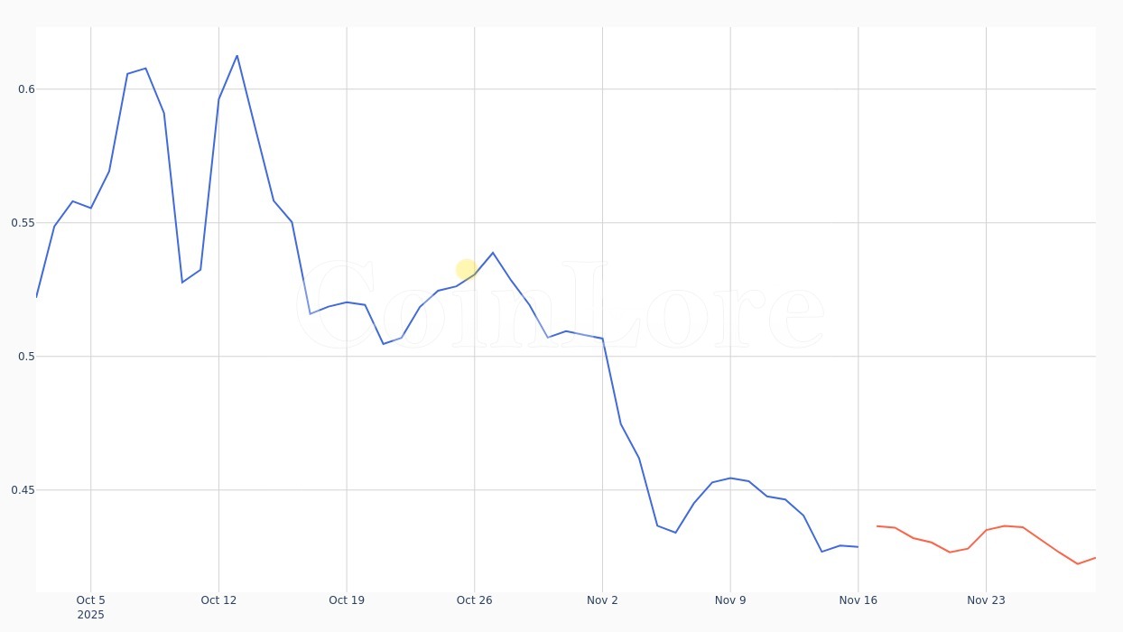 PooCoin short-term price prediction