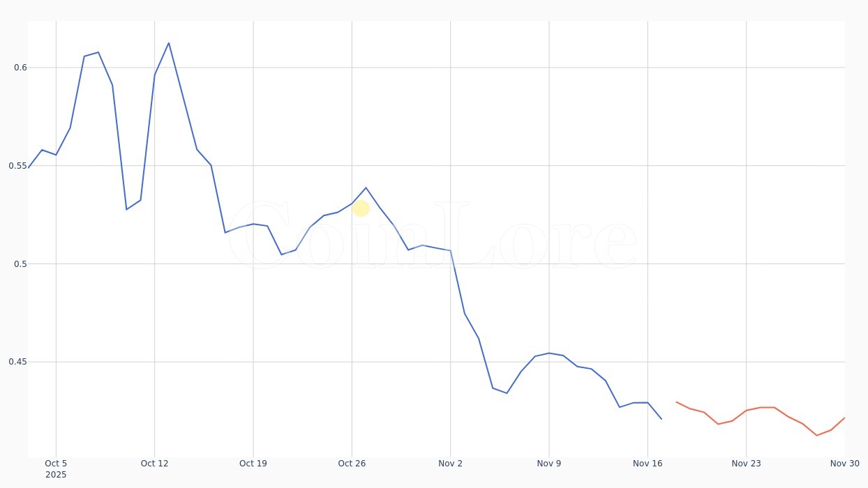PooCoin short-term price prediction