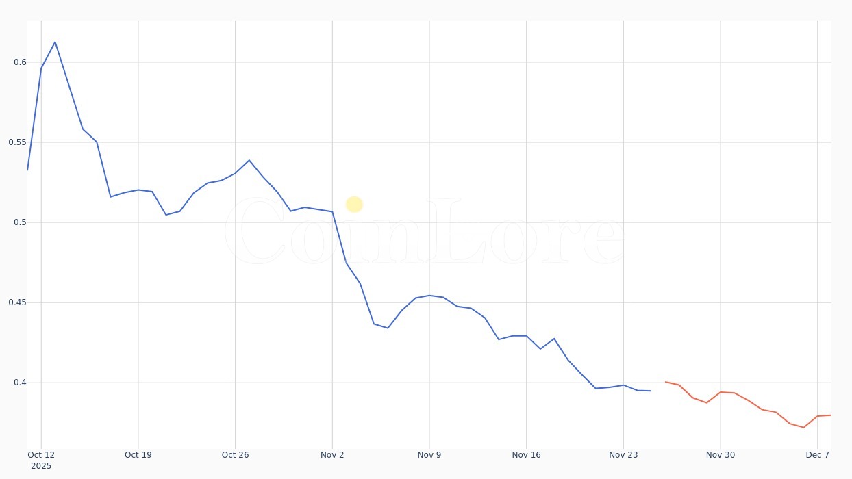PooCoin short-term price prediction
