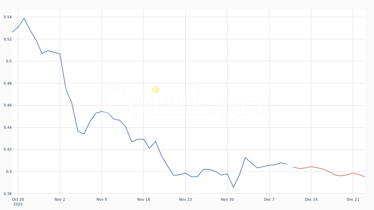 PooCoin short-term price prediction