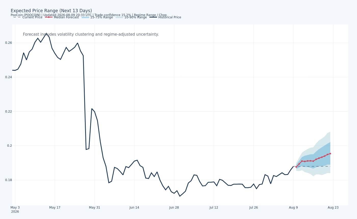 PooCoin price forecast next 13 days with confidence range and prediction bands