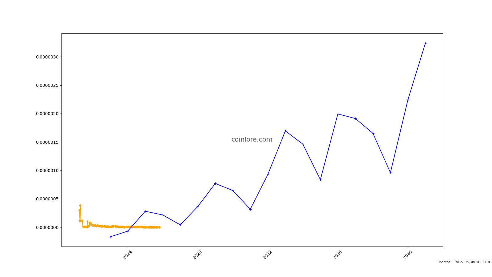Poodl Token price prediction long-term