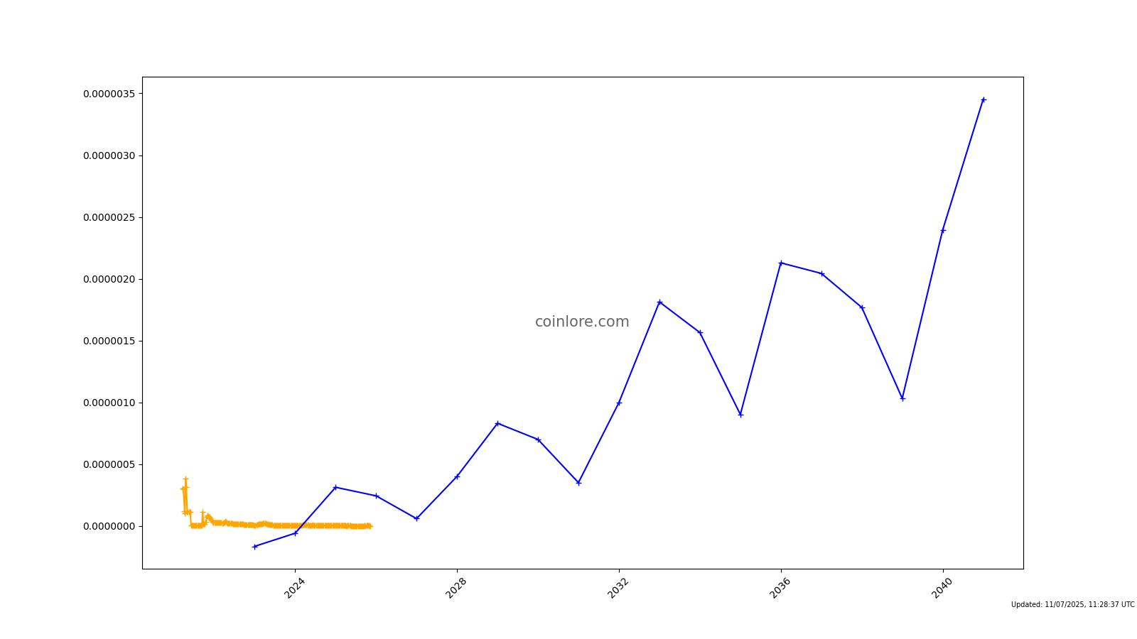 Poodl Token price prediction long-term