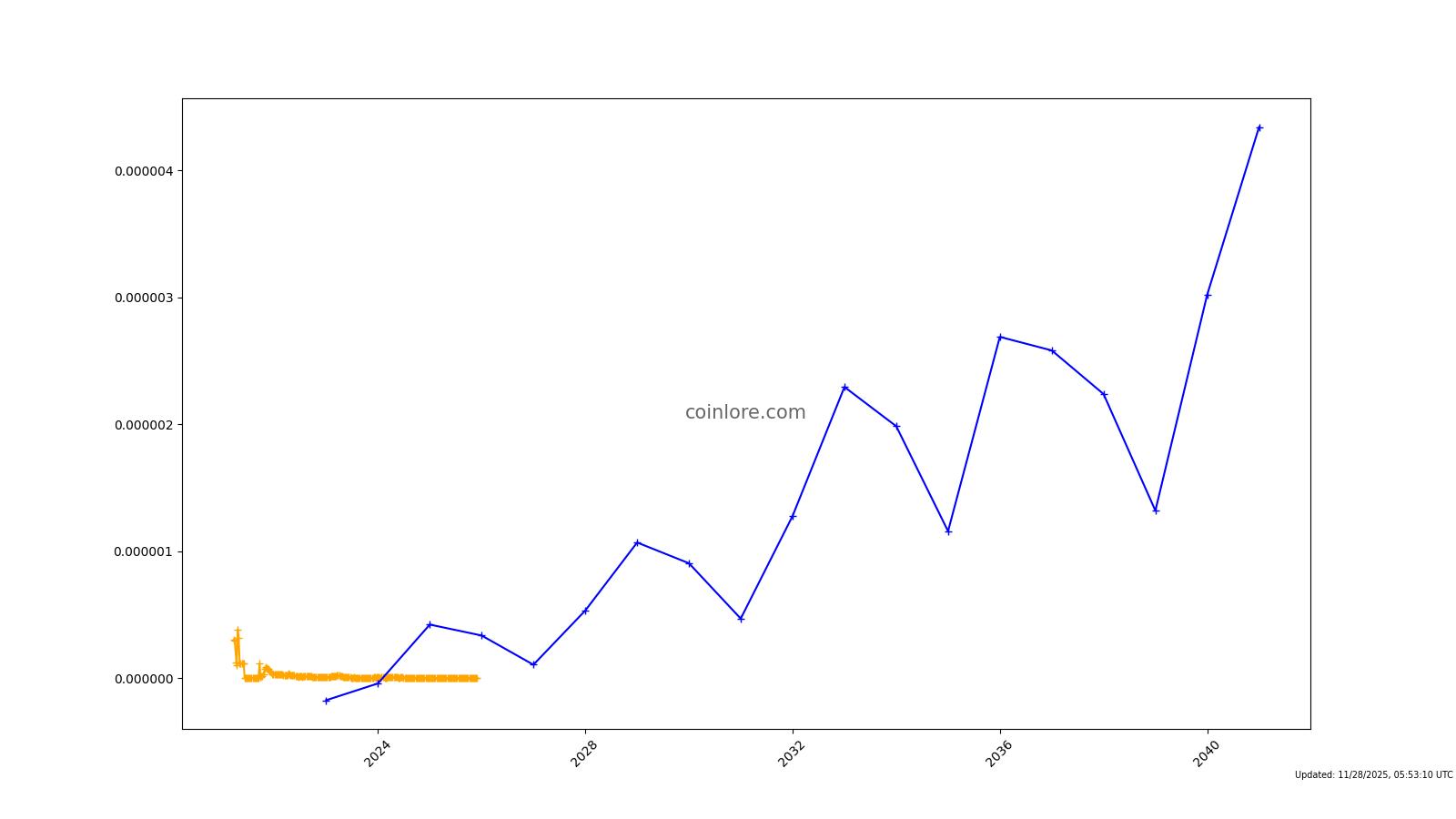 Poodl Token price prediction long-term
