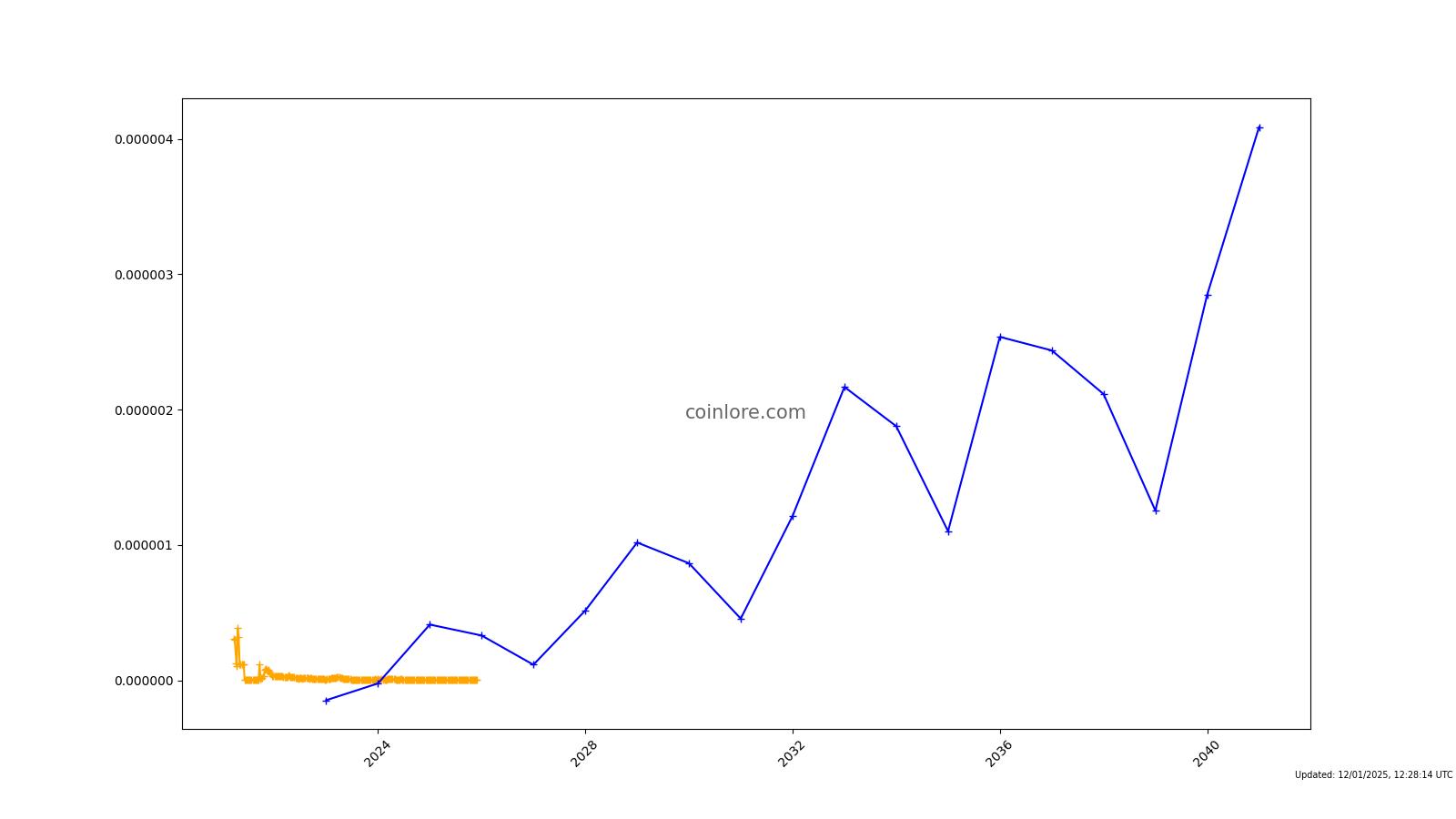 Poodl Token price prediction long-term