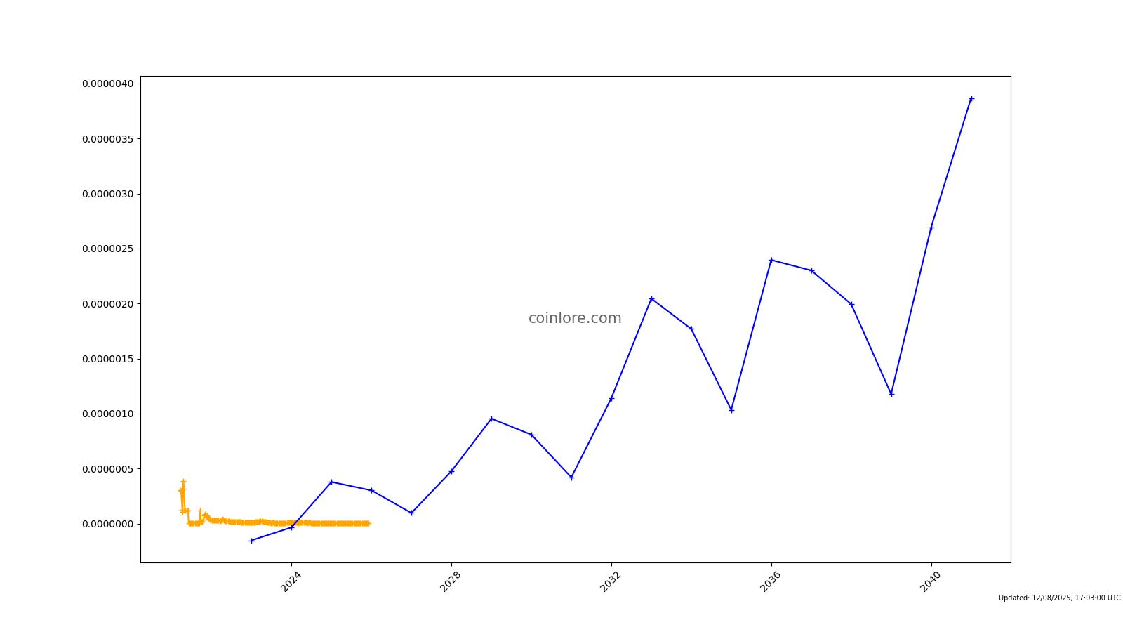 Poodl Token price prediction long-term