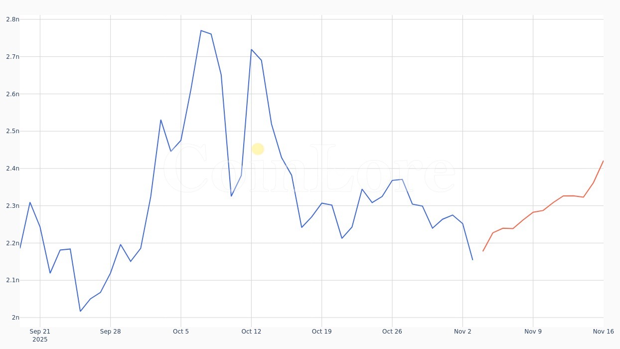 Poodl Token short-term price prediction