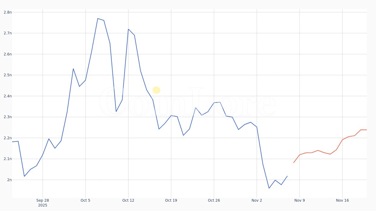Poodl Token short-term price prediction