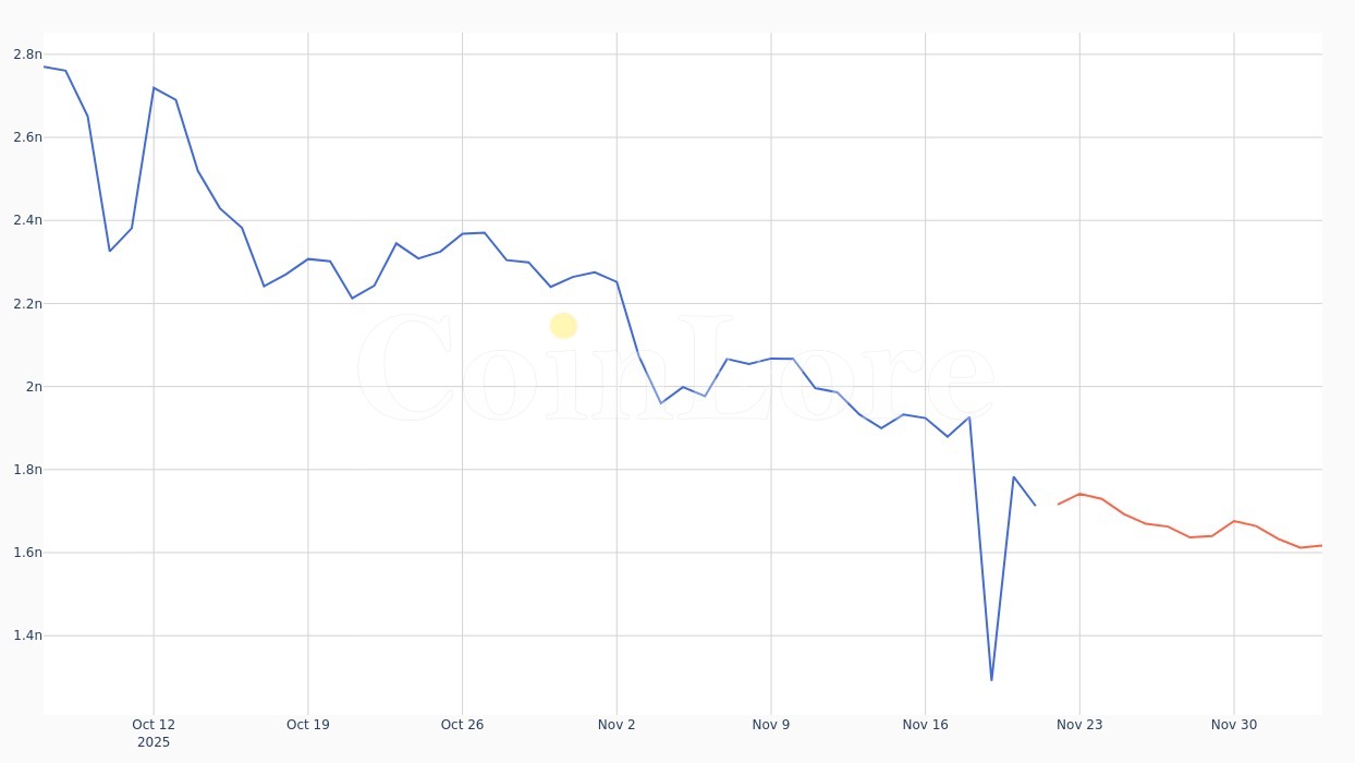Poodl Token short-term price prediction