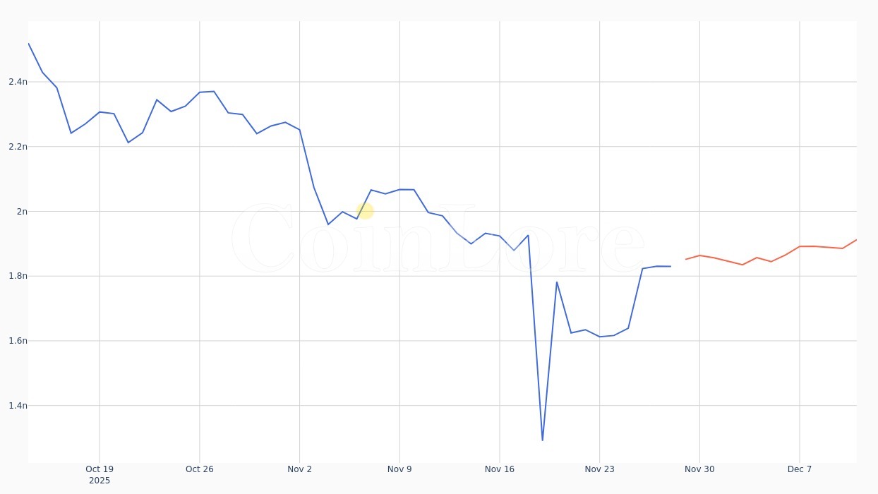 Poodl Token short-term price prediction