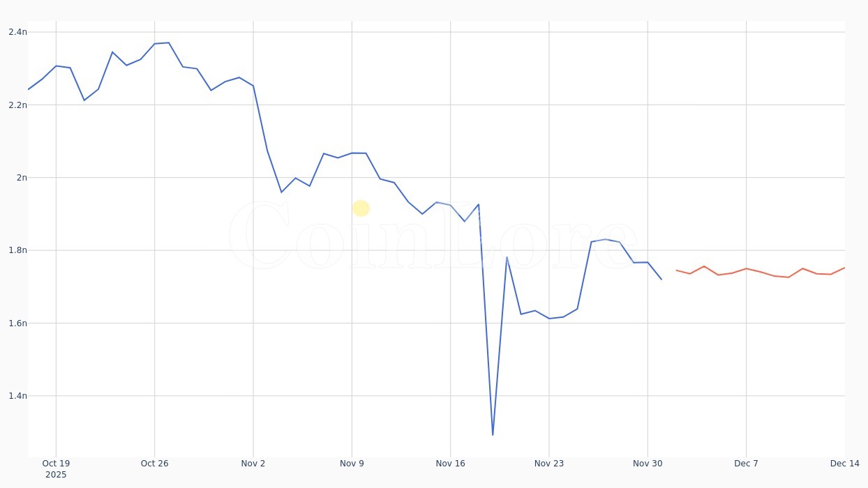 Poodl Token short-term price prediction