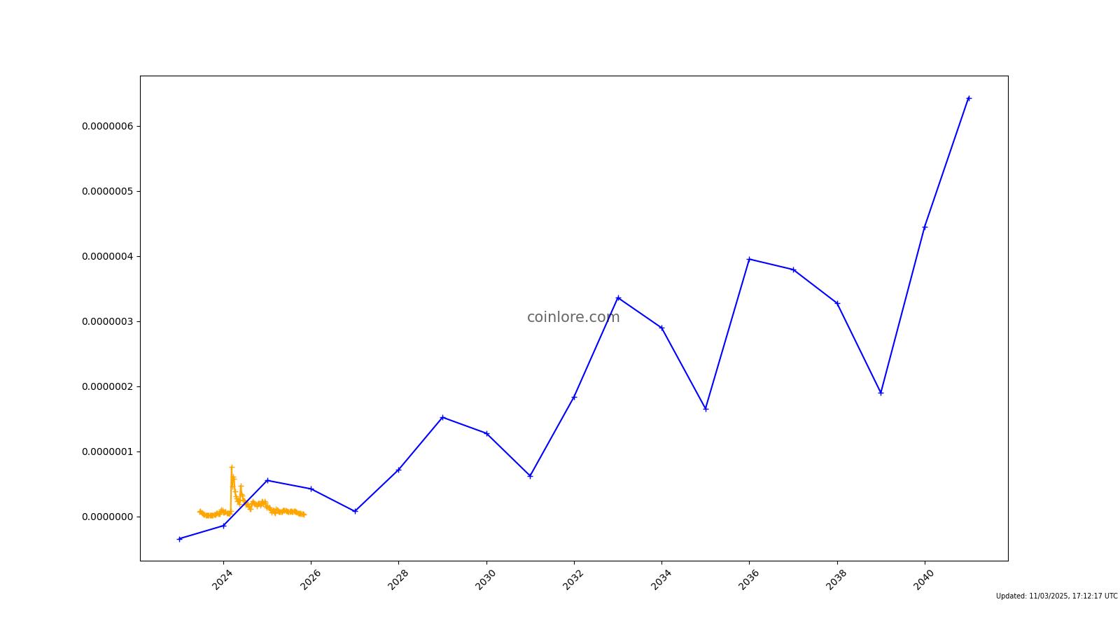 POOH долгосрочные прогноз курса