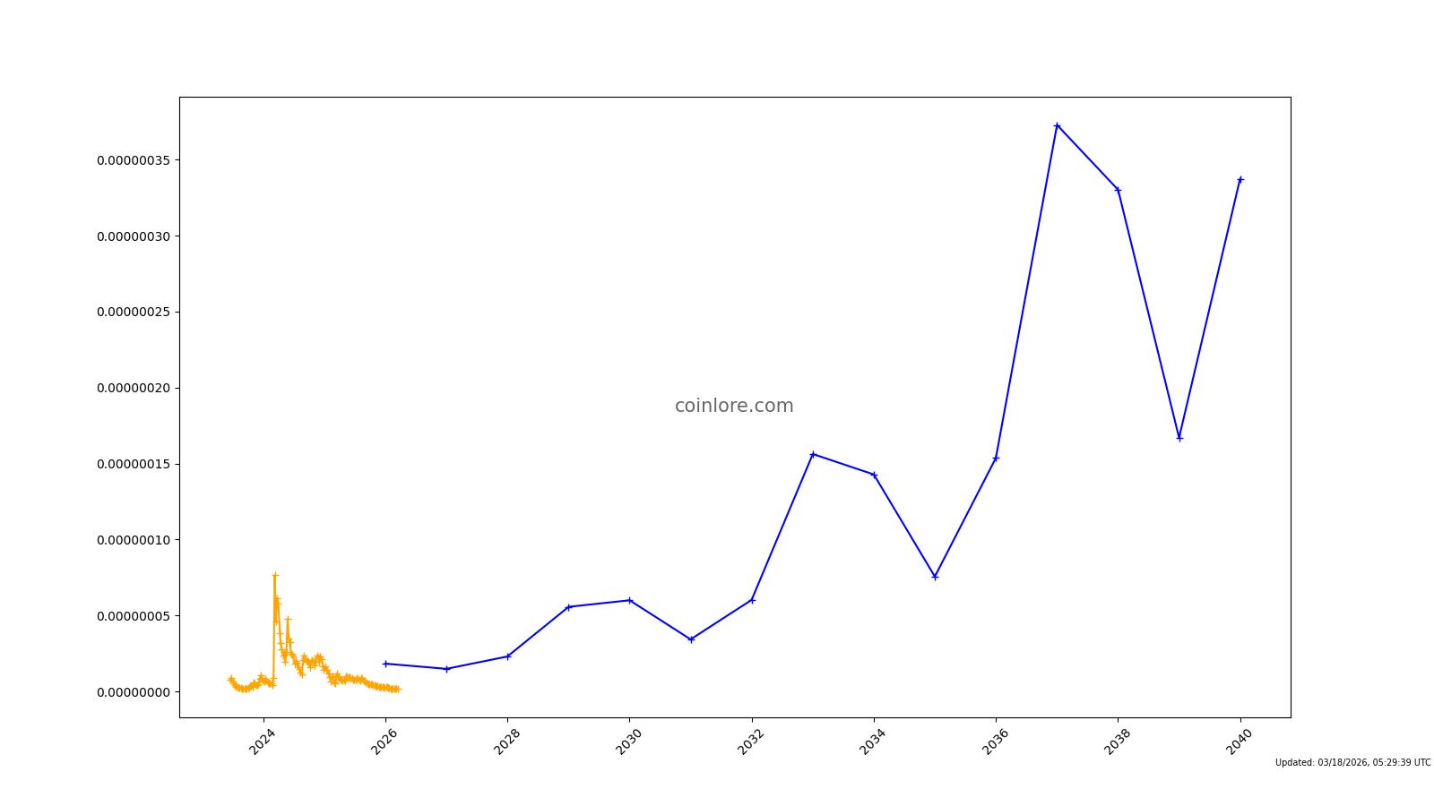 POOH долгосрочные прогноз курса