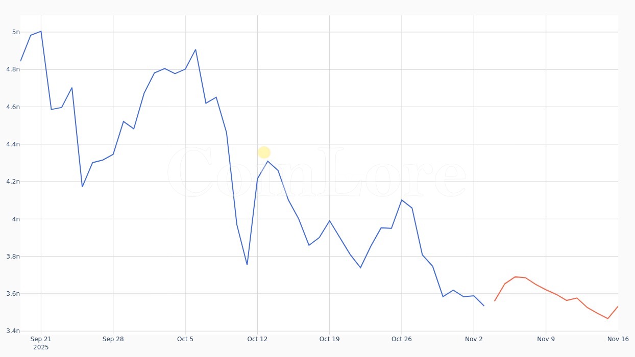 POOH short-term price prediction