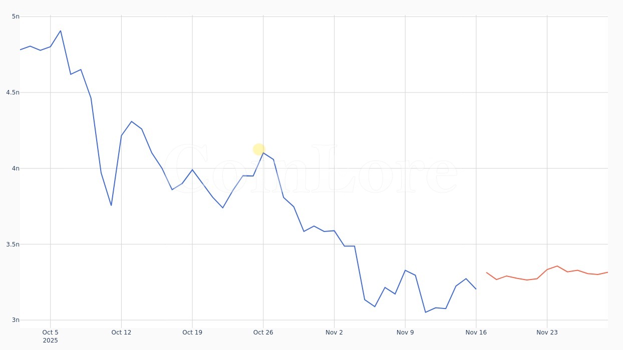 POOH short-term price prediction
