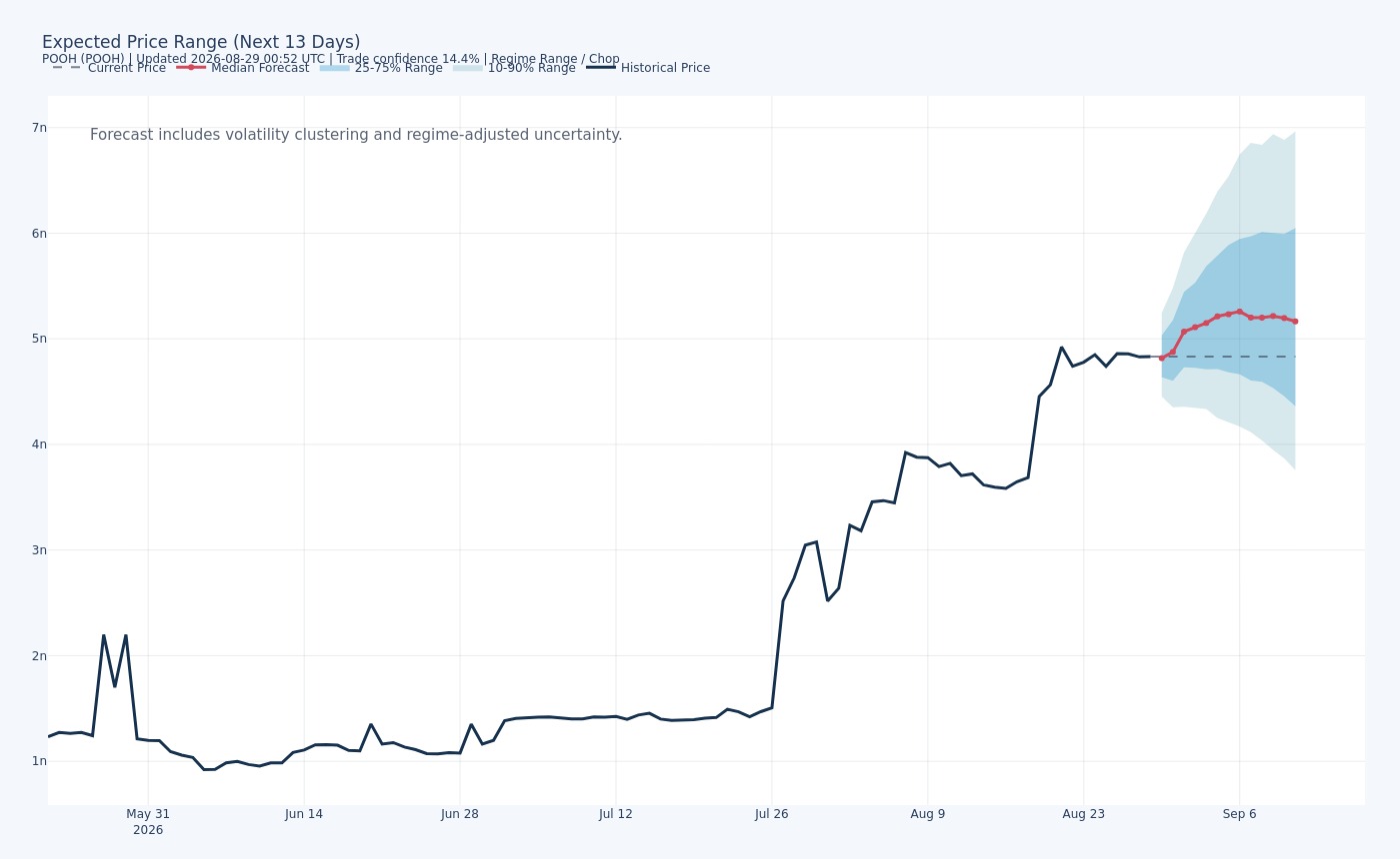 POOH price forecast next 13 days with confidence range and prediction bands