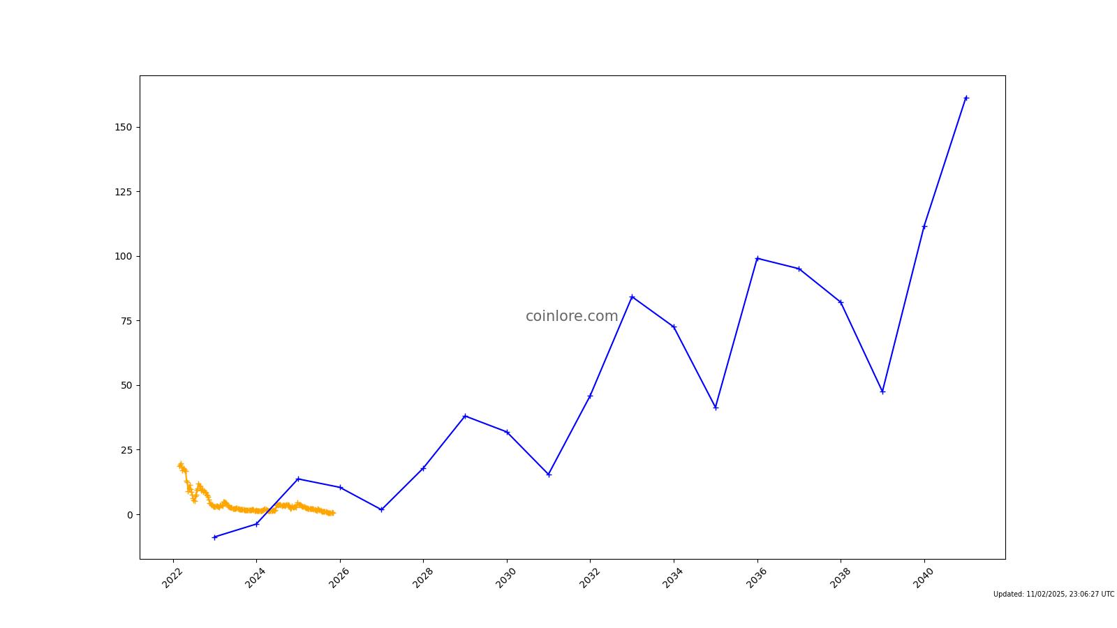 Poollotto.finance долгосрочные прогноз курса