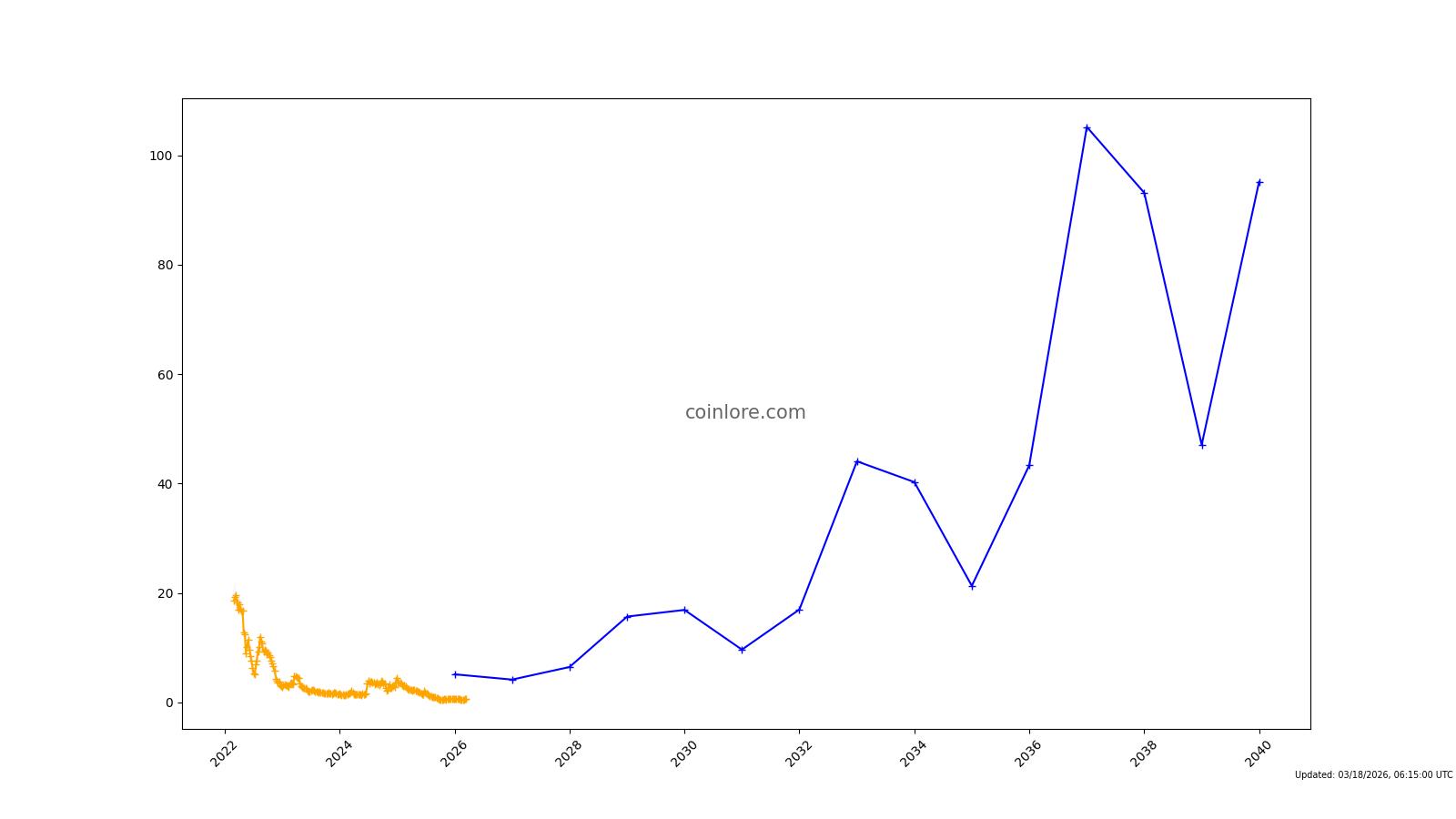 Poollotto.finance долгосрочные прогноз курса