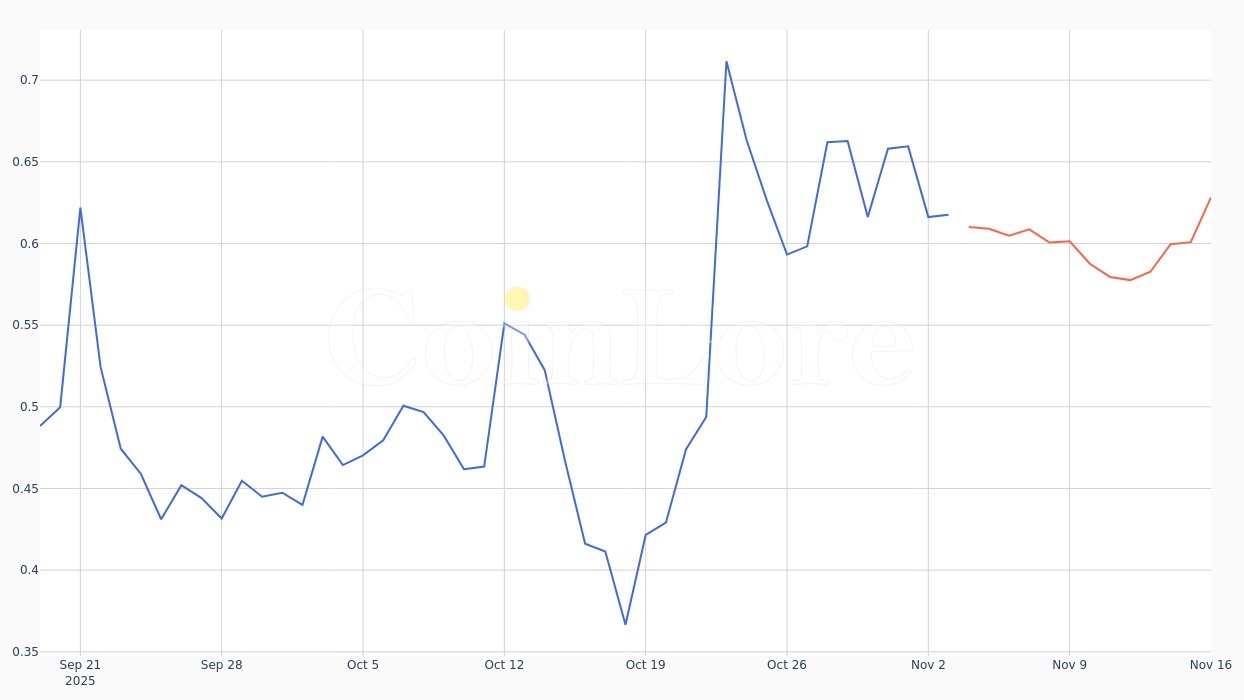 Poollotto.finance краткосрочный прогноз курса
