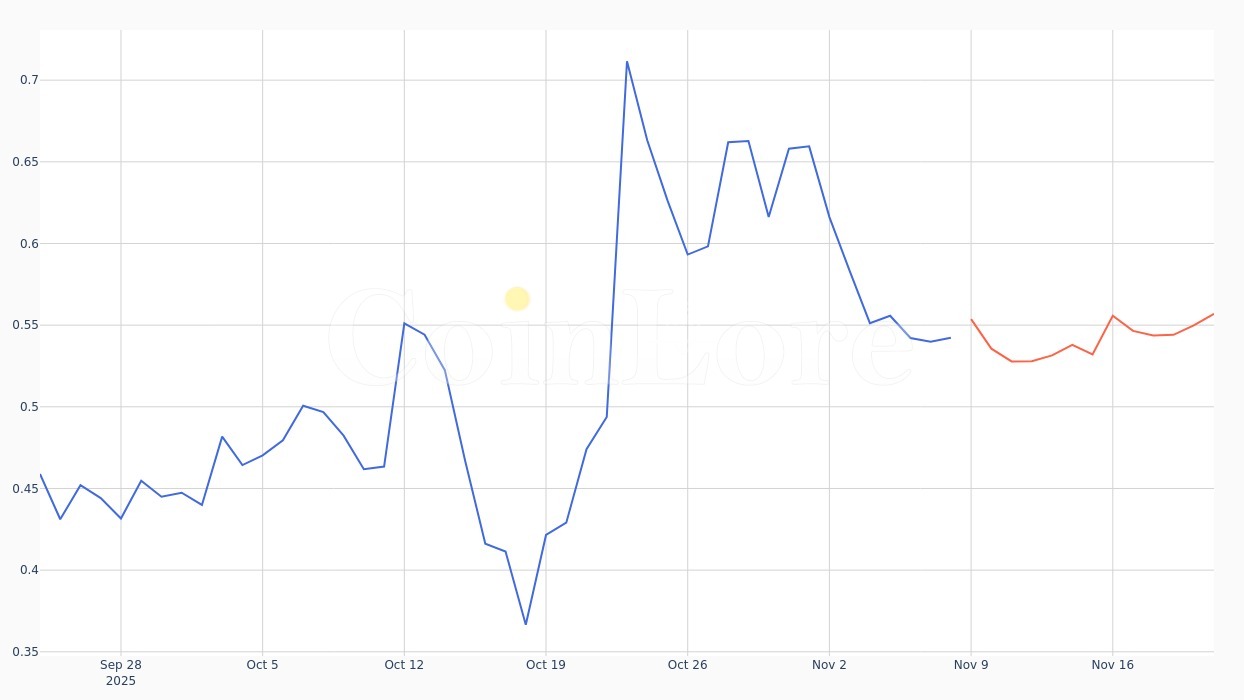 Poollotto.finance short-term price prediction