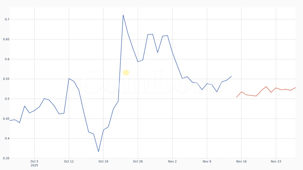 Poollotto.finance short-term price prediction