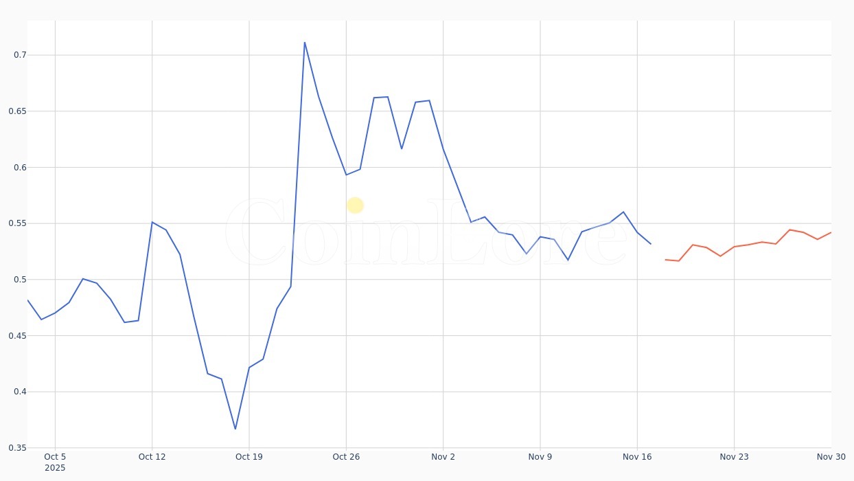 Poollotto.finance short-term price prediction