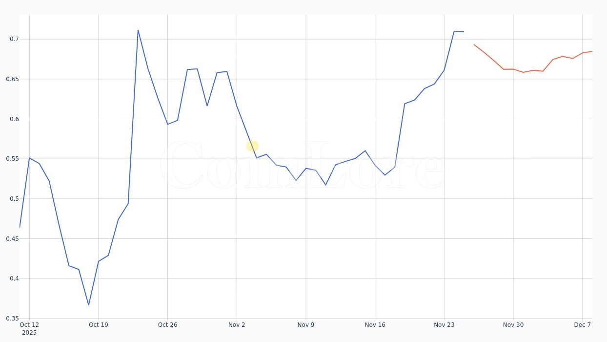 Poollotto.finance short-term price prediction
