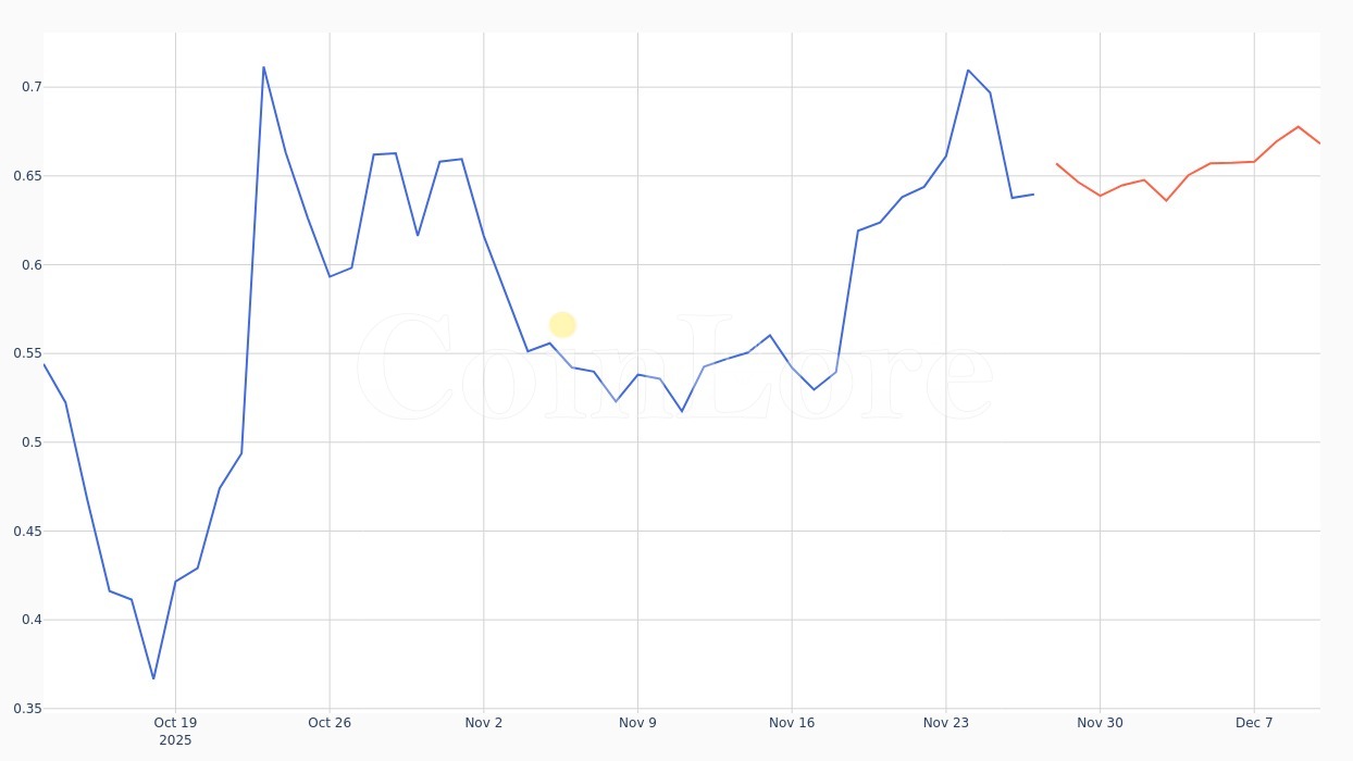 Poollotto.finance short-term price prediction