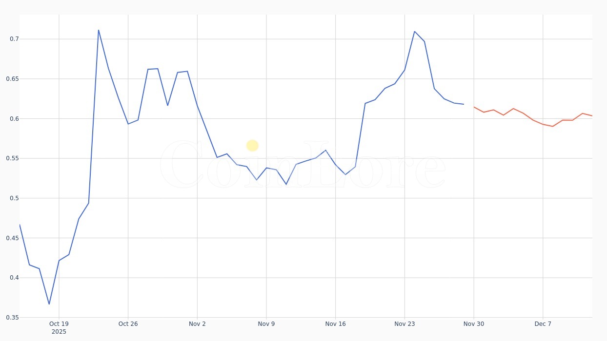Poollotto.finance short-term price prediction