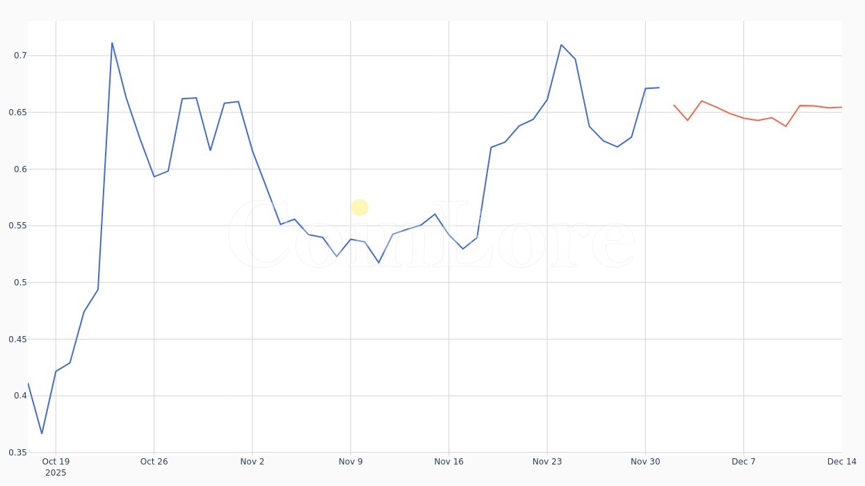 Poollotto.finance short-term price prediction