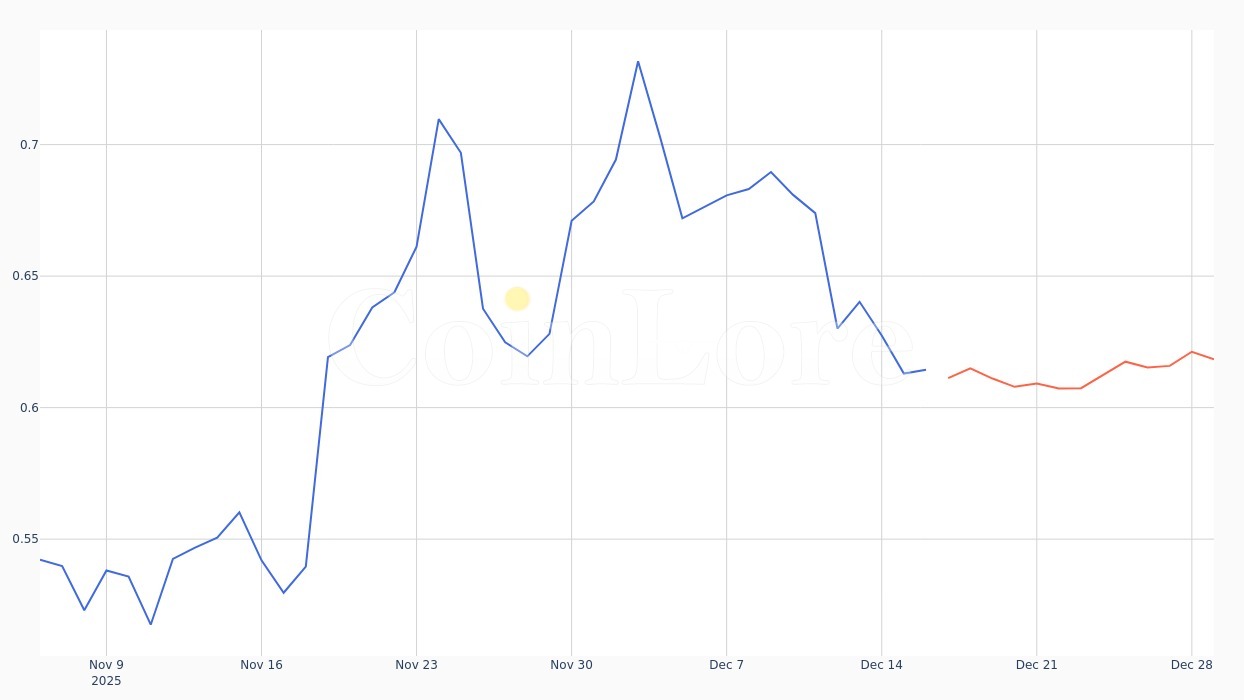 Poollotto.finance краткосрочный прогноз курса