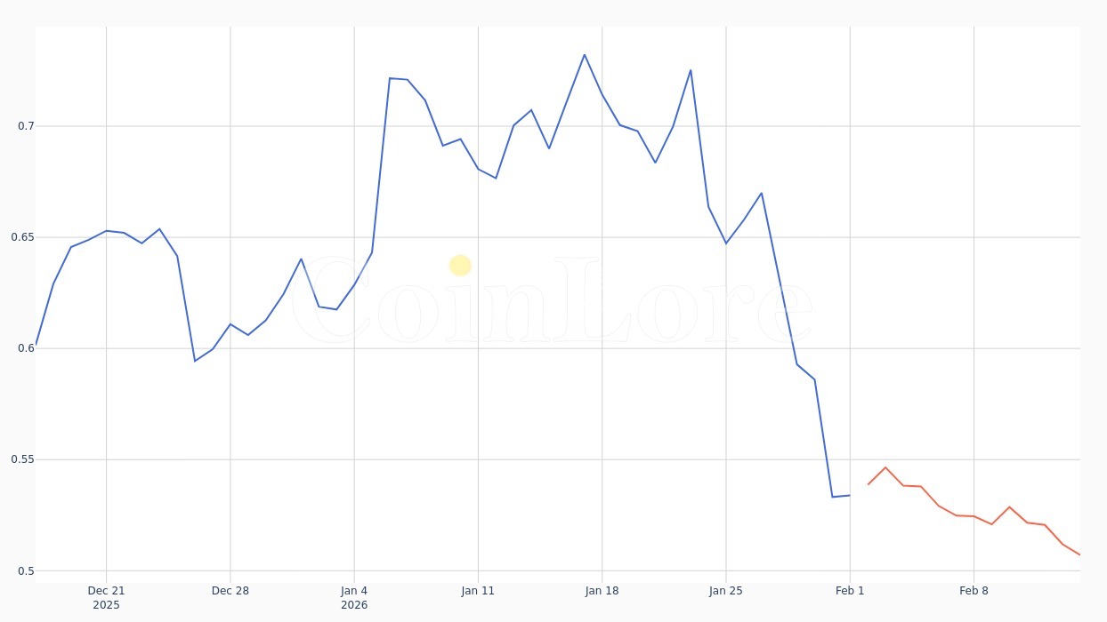 Poollotto.finance краткосрочный прогноз курса