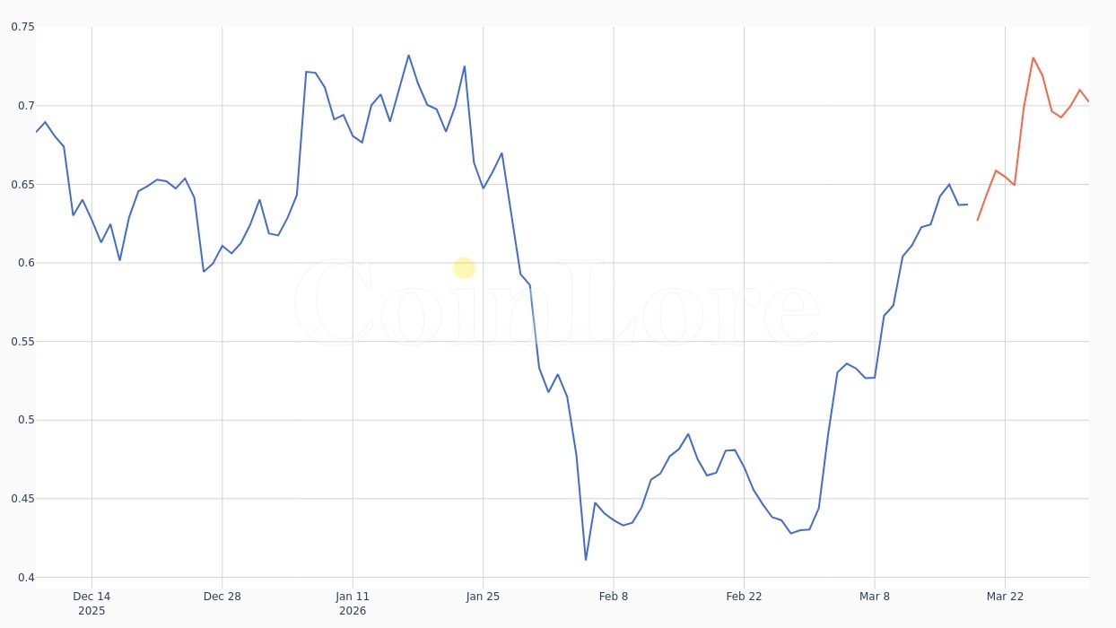 Poollotto.finance краткосрочный прогноз курса