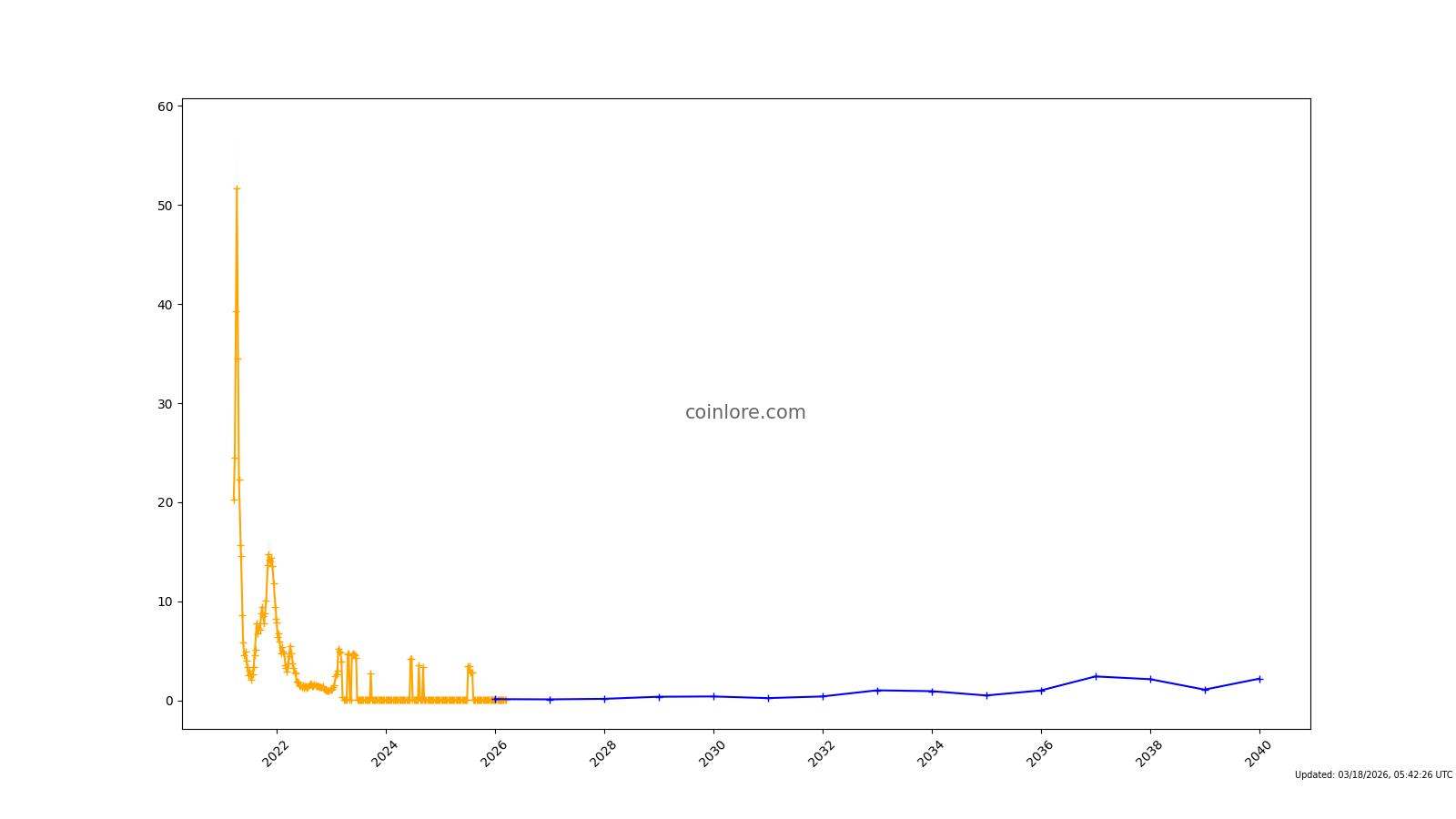 Predicción del precio de Poolz Finance a largo plazo