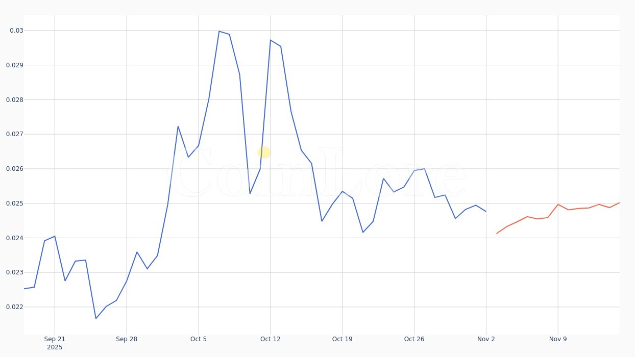 Predicción del precio a corto plazo de Poolz Finance