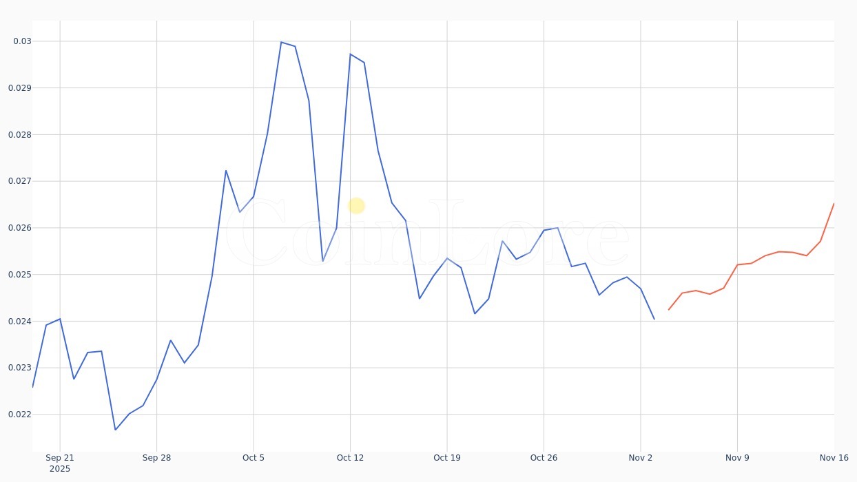 Poolz Finance краткосрочный прогноз курса