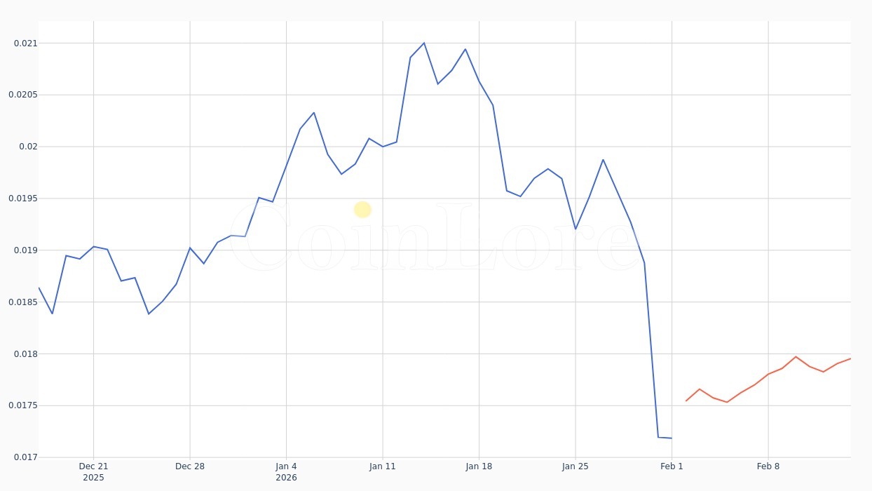 Predicción del precio a corto plazo de Poolz Finance