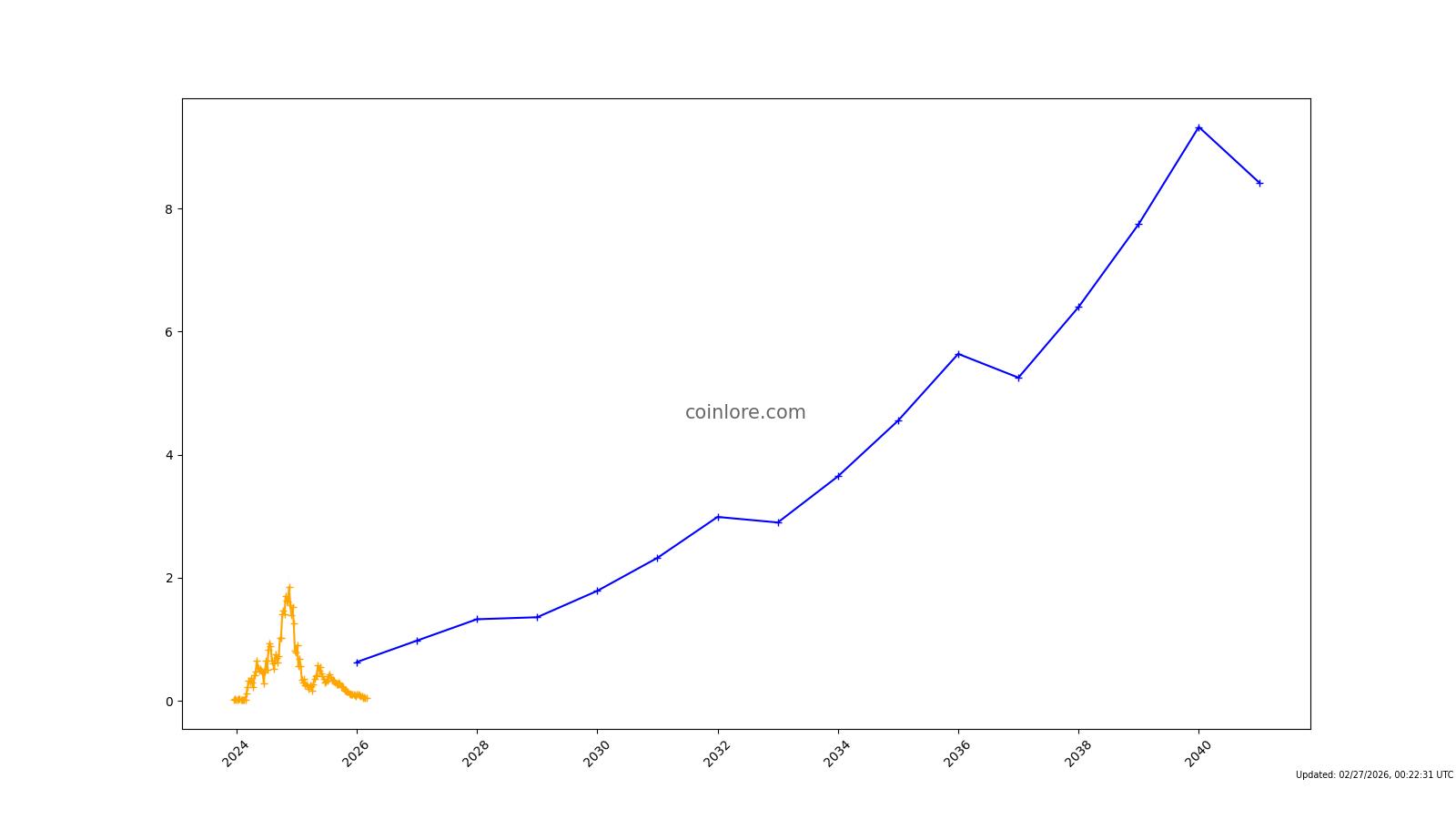 Popcat долгосрочные прогноз курса