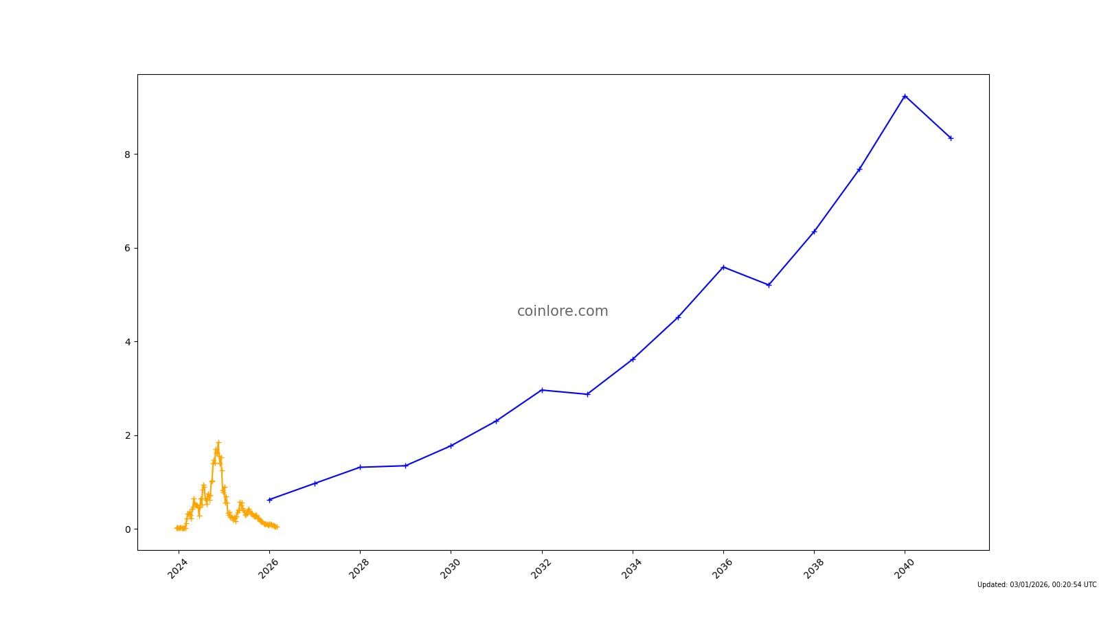 Popcat долгосрочные прогноз курса